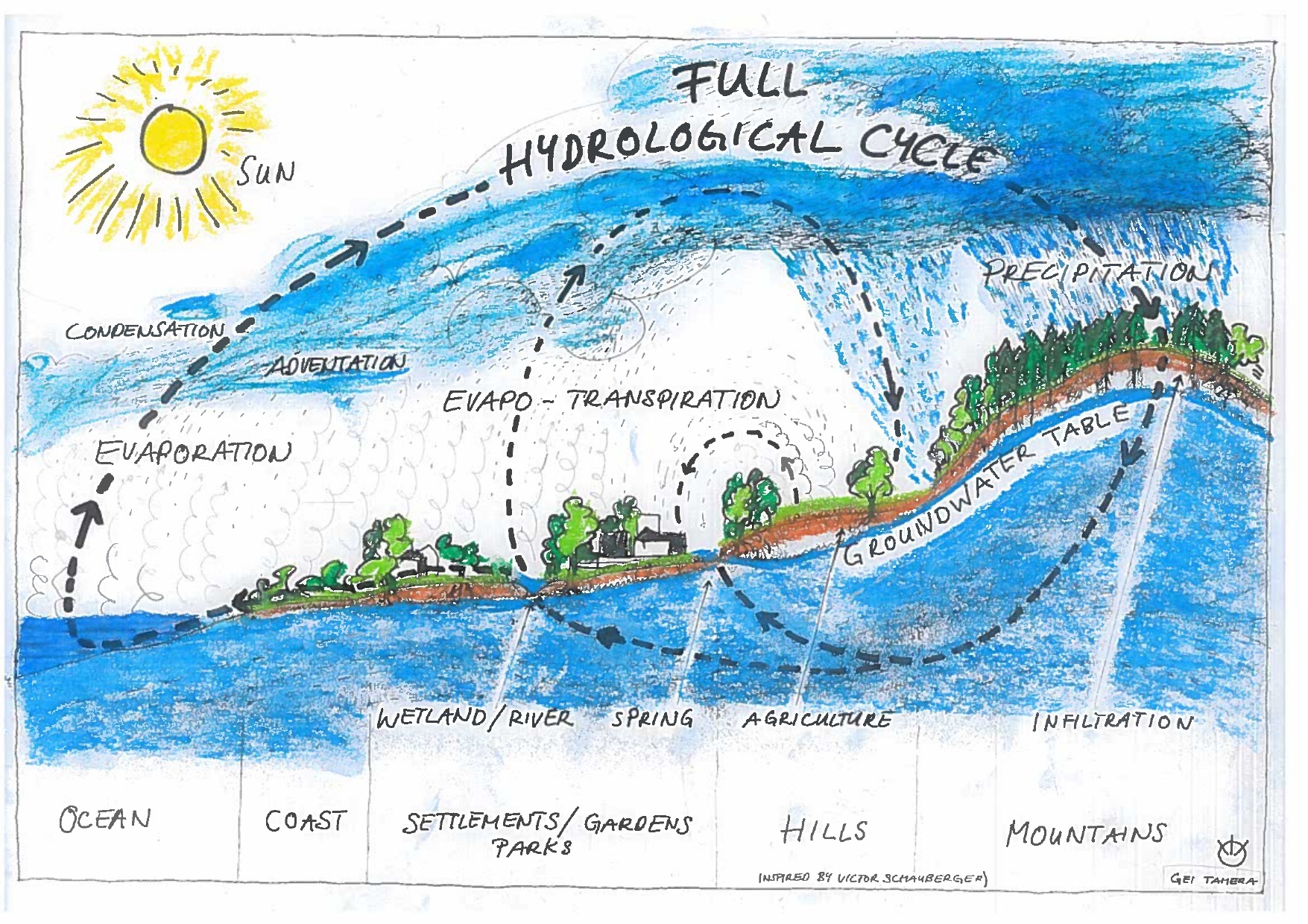 Water is life – These techniques work to protect the climate
